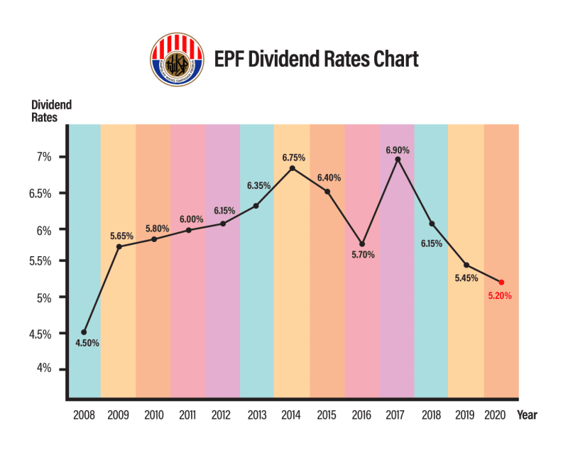 Historical EPF Dividend Rates