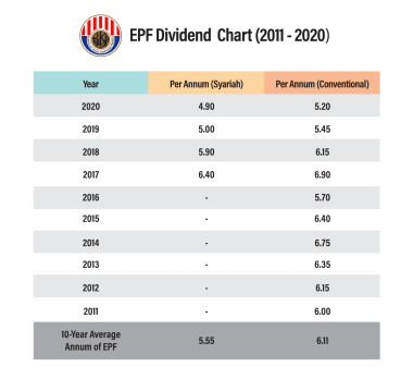Historical EPF Dividend Rates