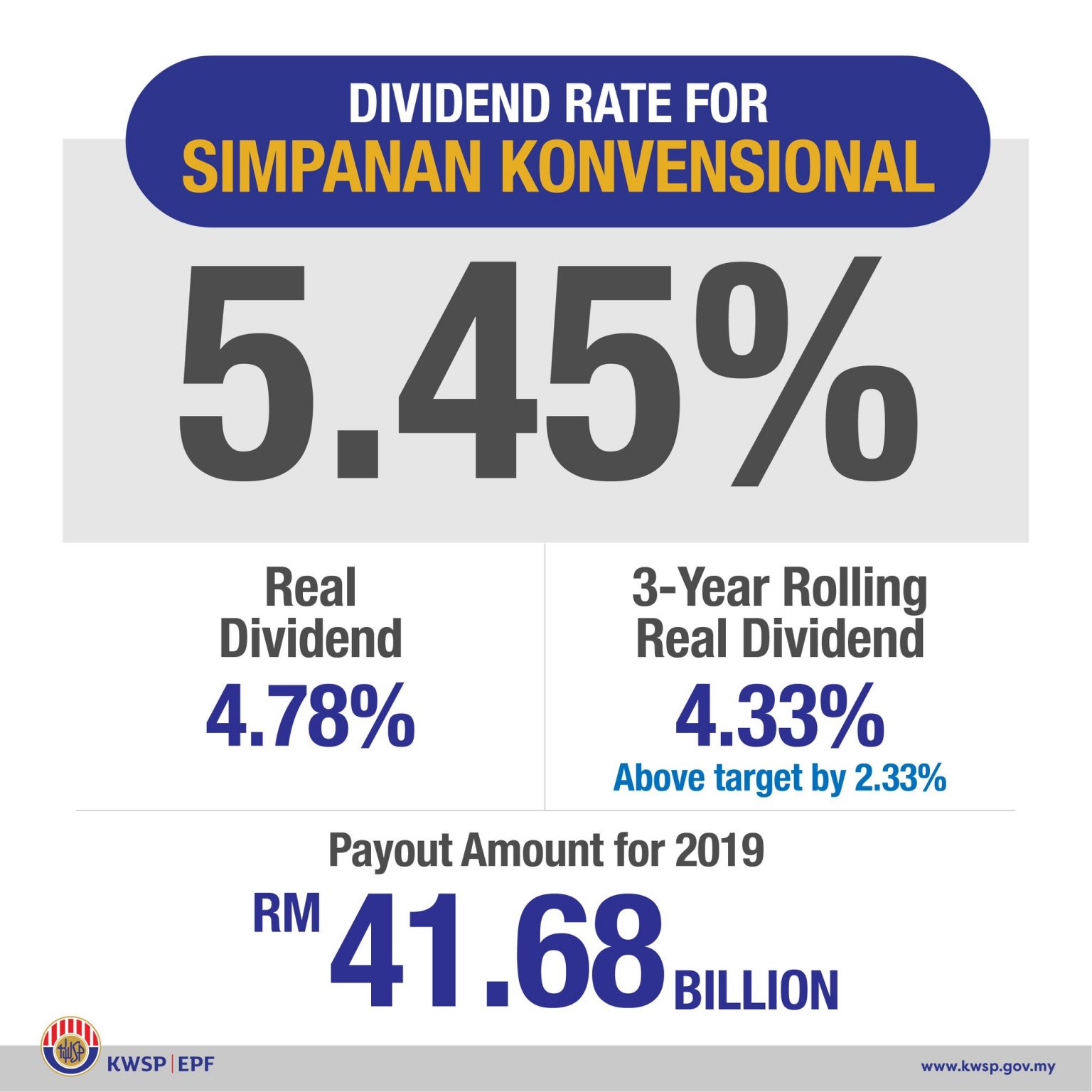 EPF Dividend Rate For 2019 Is 5.45% For Conventional, 5% For Shariah