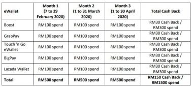 Citi eWallet Campaign Offers RM400 In Cashback And Additional 10x ...