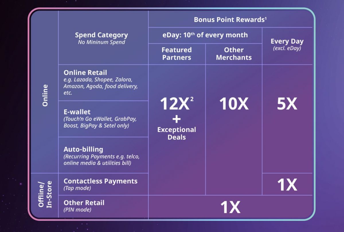 CIMB's New e Credit Card Offers Up To 12x Bonus Points & "Best Bank ...