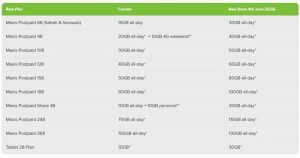 Maxis Upgrades Postpaid Plans, Offers Up To 40GB Extra Data For Free