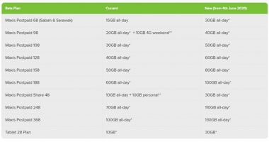 Maxis Upgrades Postpaid Plans, Offers Up To 40GB Extra Data For Free