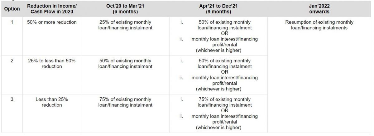 Public Bank Extended Moratorium: Flexible Arrangements To Reduce Loan ...