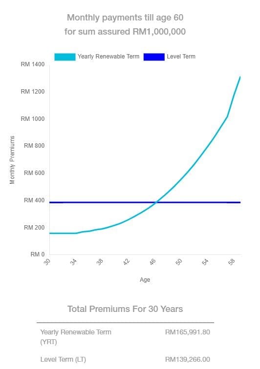 Fi Life Expands Term Life Insurance Plans To Include 10- To 30-Year Terms