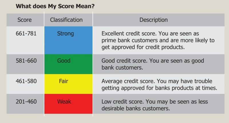 Understanding Your Credit Score - and Why It’s Vital for Long-Term Planning