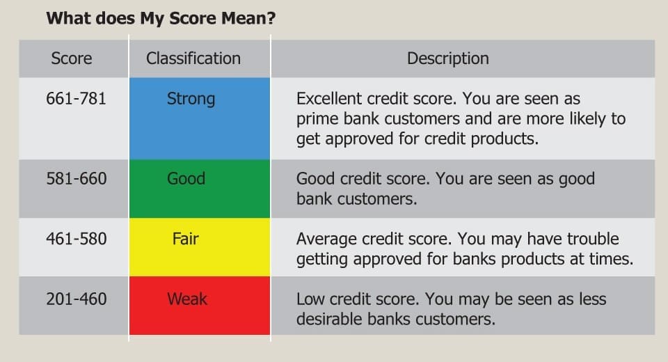 Understanding Your Credit Score - and Why It’s Vital for Long-Term Planning