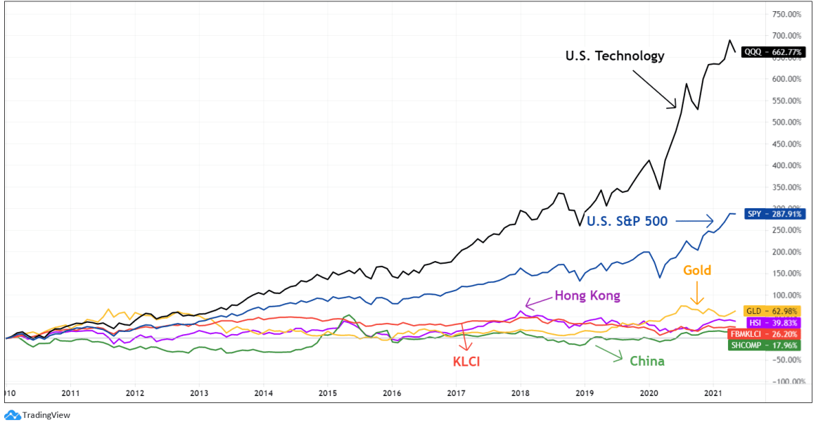 4 Reasons Why You Should Start Learning To Invest In The Global Markets