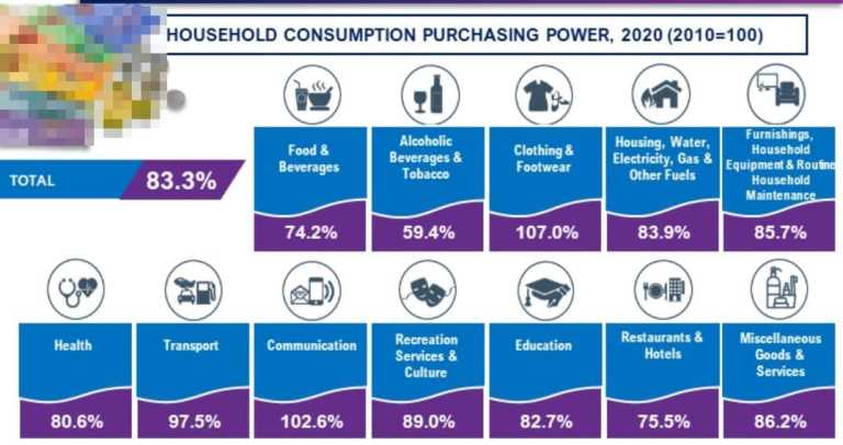 DOSM: Household Purchasing Power Declines By 16.7% Over Last Decade