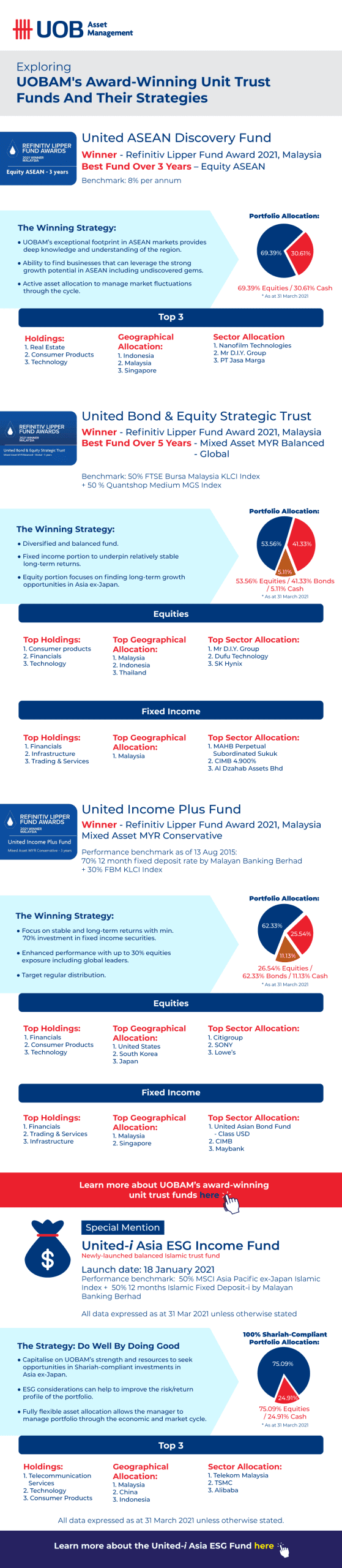 Exploring UOB Asset Management’s Winning Strategies That Won 3 Awards
