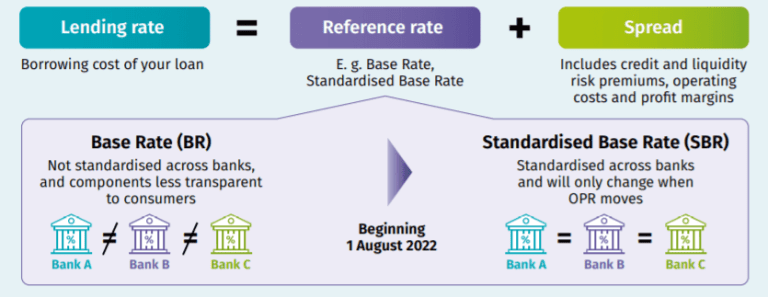 BNM: Standardised Base Rate To Replace Base Rate For Floating-Rate ...