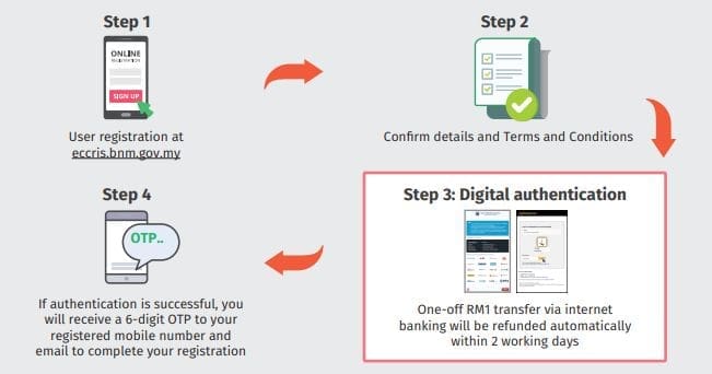 BNM Enables Online Individual Registration For eCCRIS, Starting Today