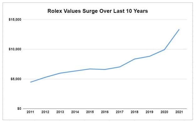 Rolex Watches Have Outperformed Traditional Investment Assets In The ...