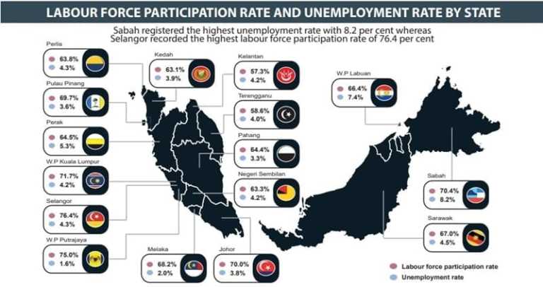 DOSM: Malaysia’s Employment Rate Expected To Improve This Year
