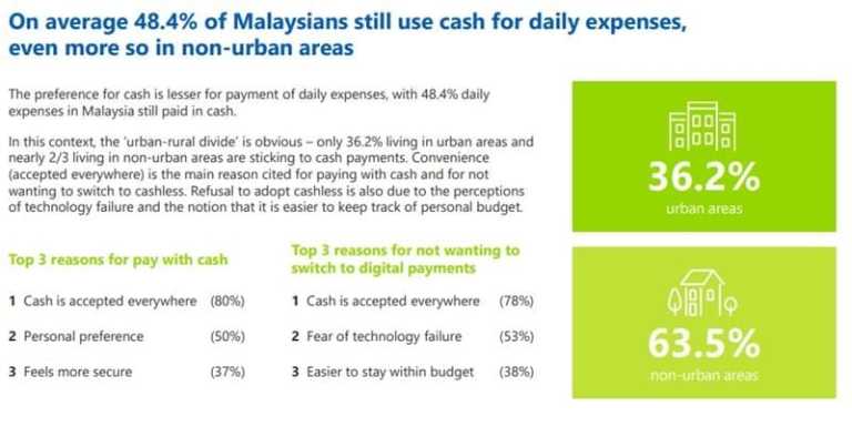 PayNet: Percentage Of Malaysians Who Prefer Cash Payment Down By 11%