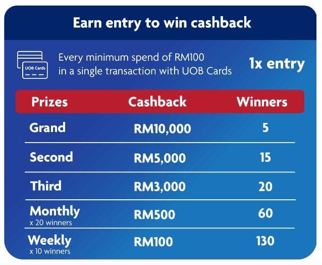 UOB Campaign Offers Cashback Prizes Of Up To RM10,000 For Debit, Credit ...