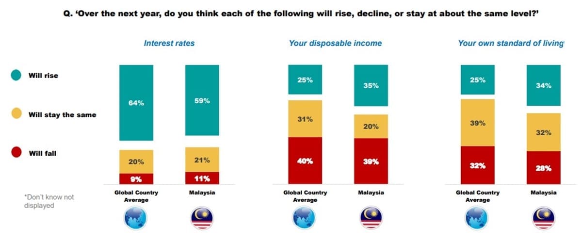 Study: Rising Inflation Affecting Almost 70% Of Malaysians