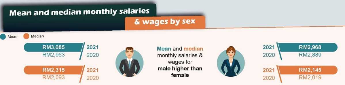 DOSM: Mean Monthly Salaries In Malaysia Increased By 3.5% In 2021