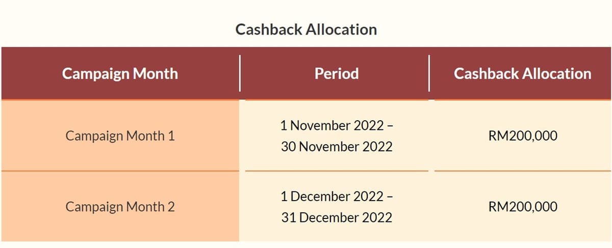 AmBank Year-End Campaign Offers Up To RM60 Monthly Cashback