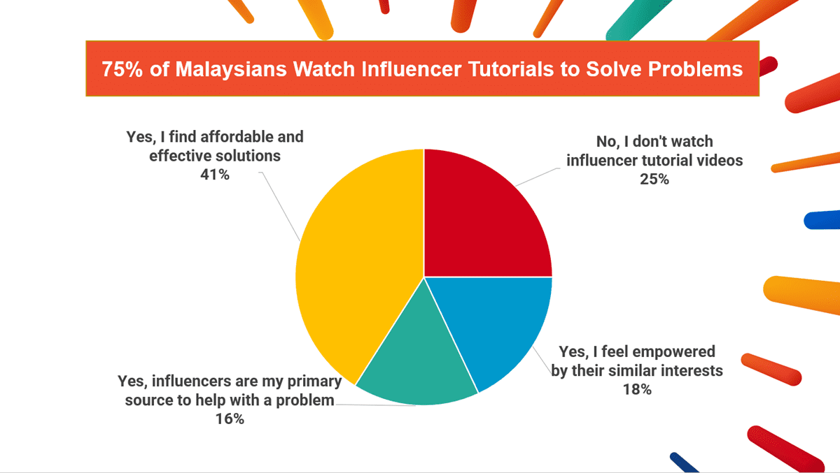 Shopee: 75% Malaysians Rely On Influencers To Find Problem Solutions ...