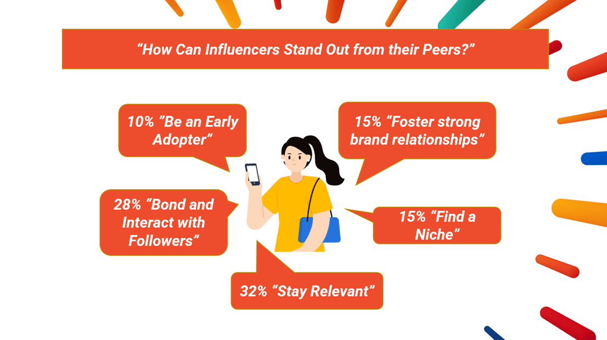 Shopee: 75% Malaysians Rely On Influencers To Find Problem Solutions ...