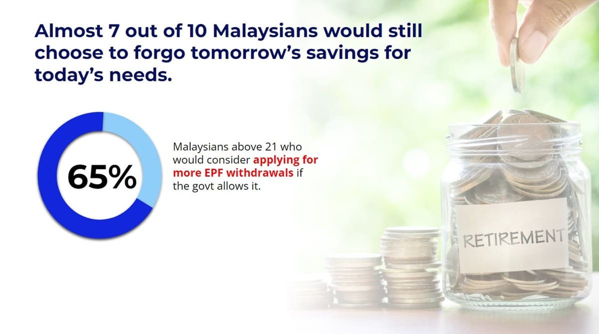 RinggitPlus Survey Finds That Malaysians Are On The Brink Of Financial ...