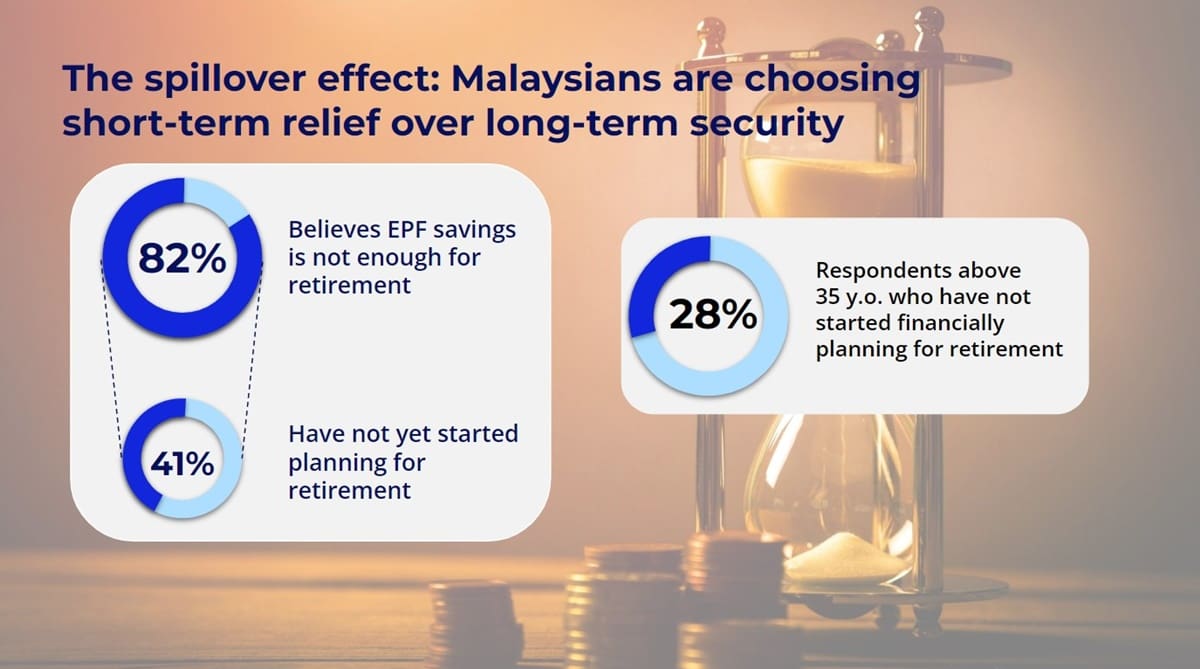 RinggitPlus Survey Finds That Malaysians Are On The Brink Of Financial ...
