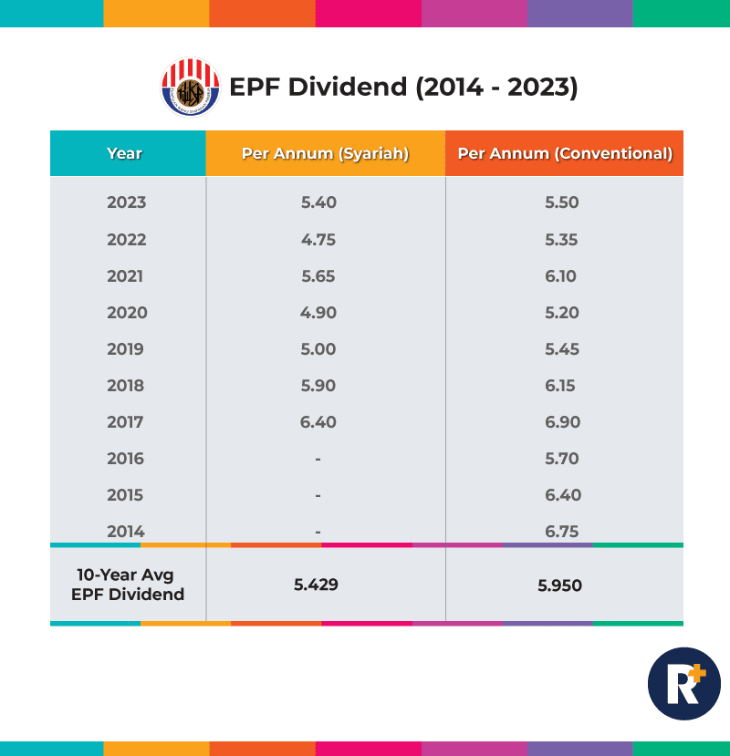 Historical EPF Dividend Rates