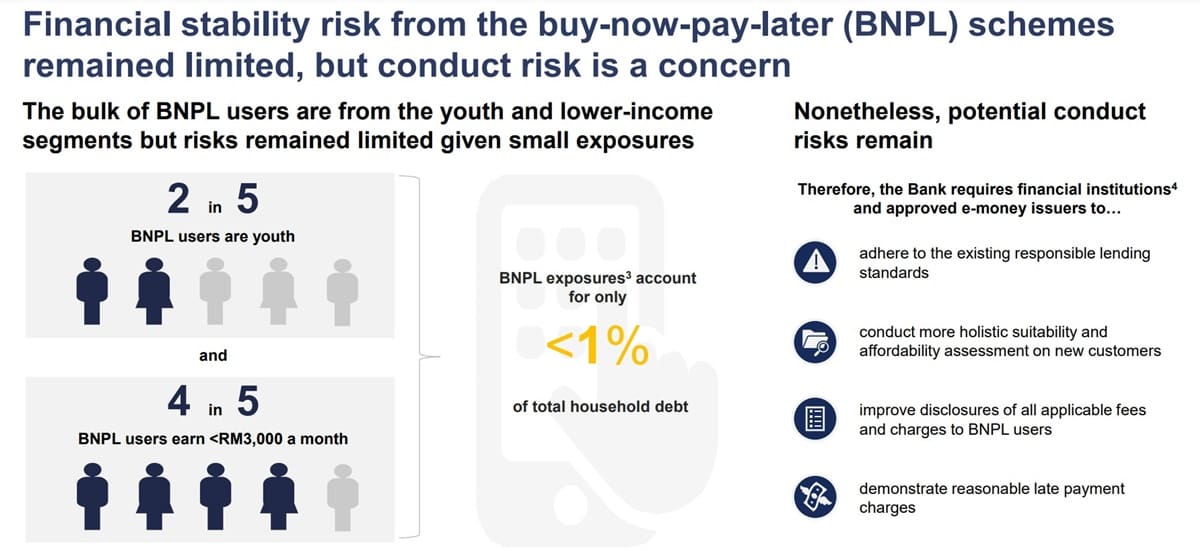 BNM Sees Growing Trend Of Missed Repayments Among BNPL Borrowers