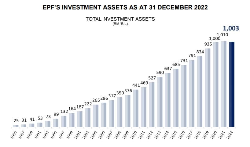 EPF Delivers Competitive Returns Amid Tough Investment Climate In 2022 ...