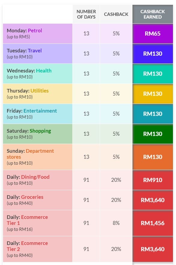 RHB Campaign Offers Up To 20% Cashback For Selected Expenses Each Day ...