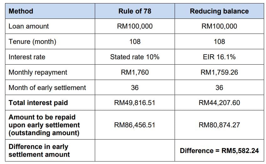 Proposed Amendments To Hire Purchase Act Seeks To Prohibit "Rule Of 78 ...