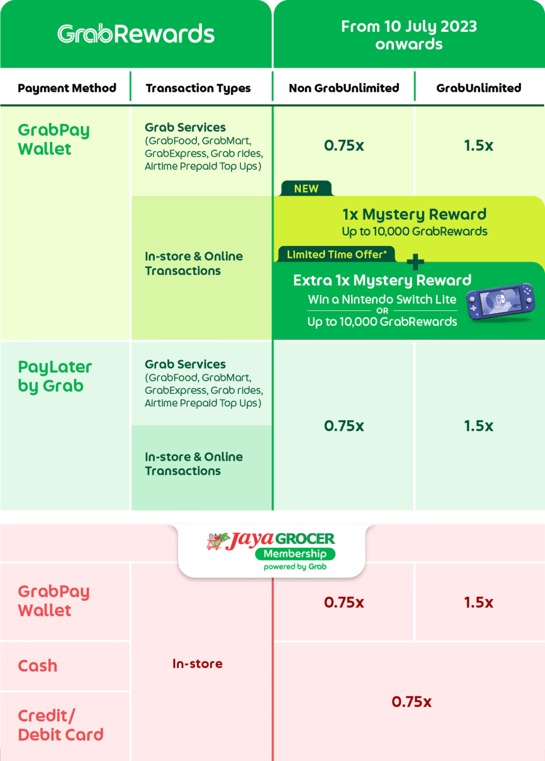 GrabRewards Soon To Offer Mystery Rewards For In-Store, Online GrabPay ...