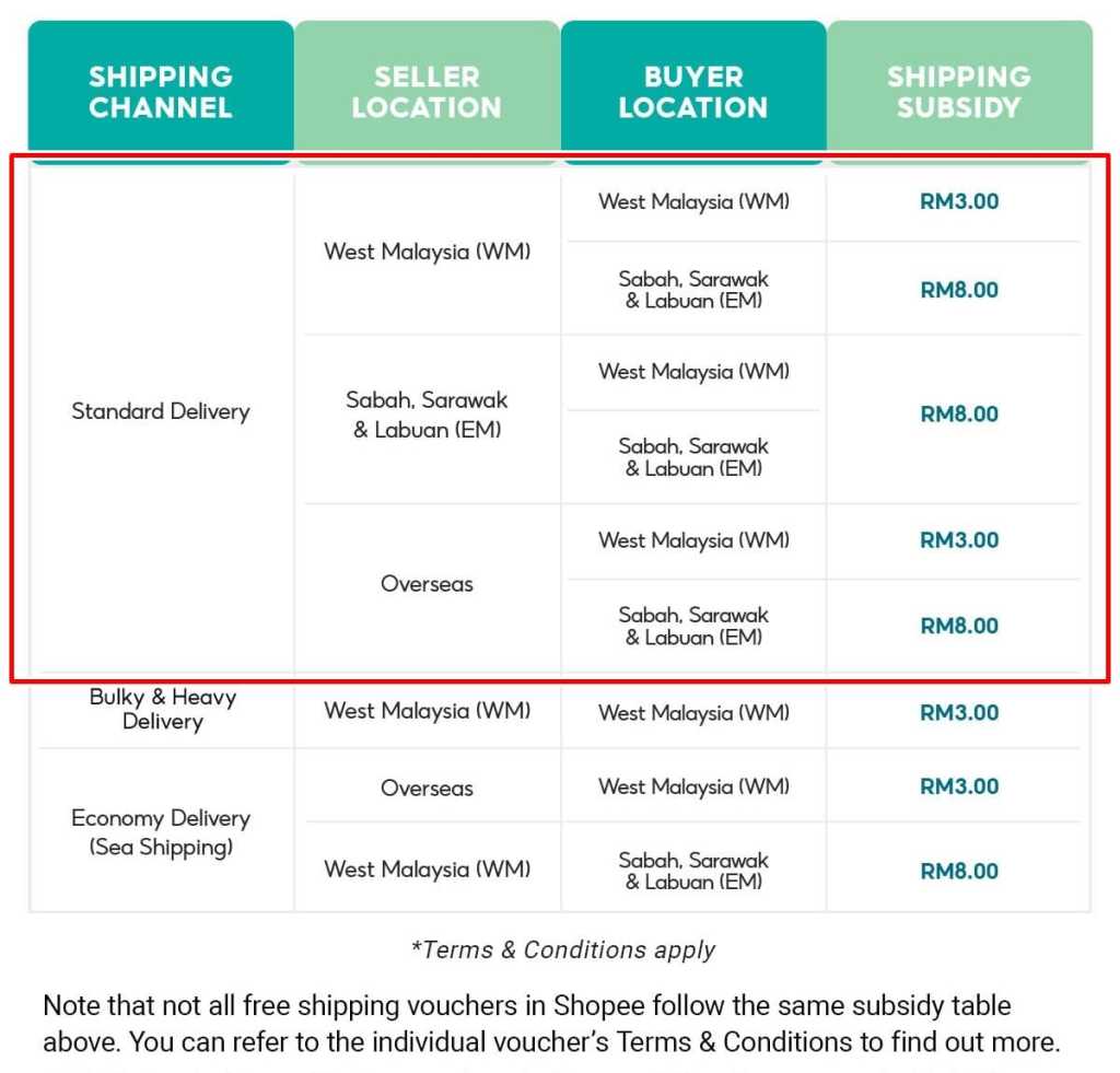 Shopee Begins Offering Better Free Shipping Vouchers - Quota Refreshes ...