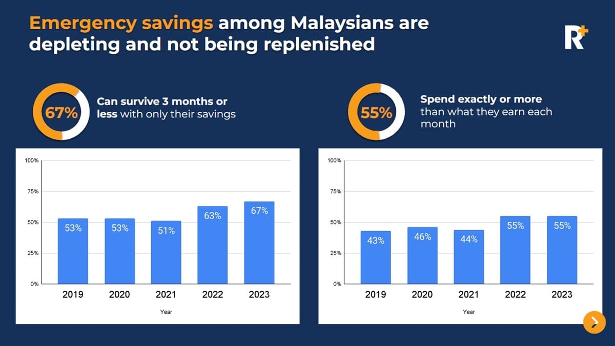 RMFLS Survey Reveals Unexpected Financial Resilience Among Malaysians