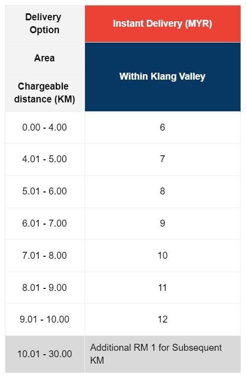 Shopee Debuts Instant Delivery Service, Available Only In Klang Valley