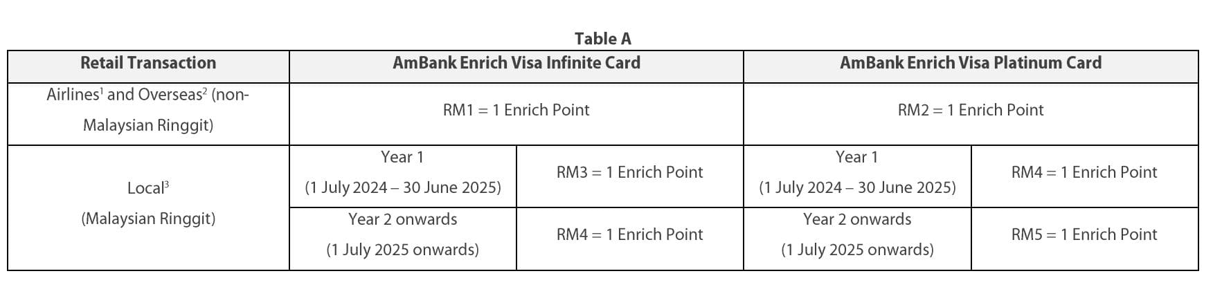 AmBank Unveils Enrich Visa Co-Brand Credit Cards