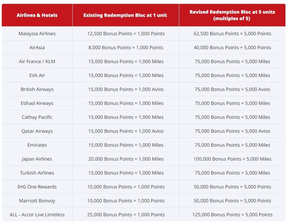 CIMB Revises Redemption Blocks For Air Miles And Hotel Points