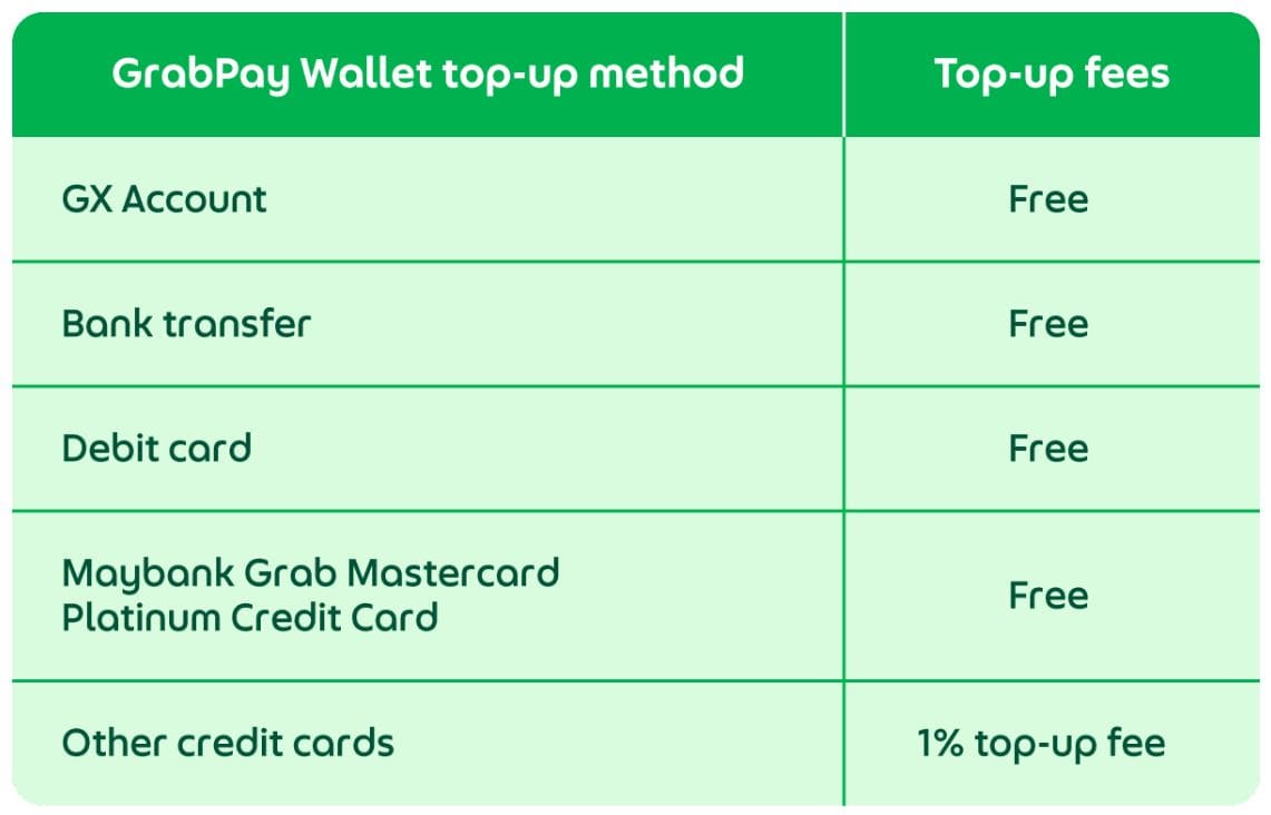 Grab To Introduce 1% Fee For GrabPay Top Ups Using Credit Cards