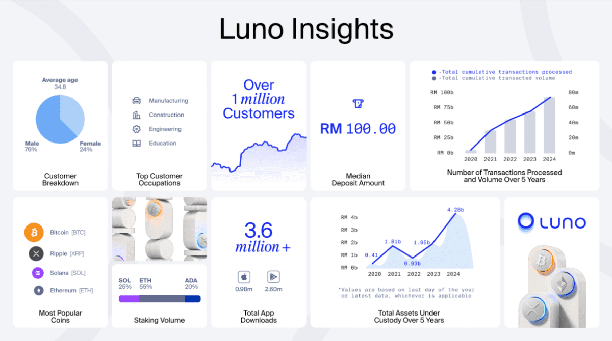 Luno Malaysia Surpasses 1 Million Users As Digital Asset Investments Gain Traction
