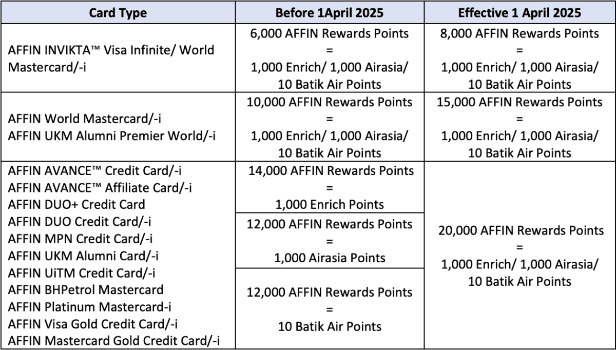 Affin Bank Announces New Air Miles Conversion Rates Effective April 2025