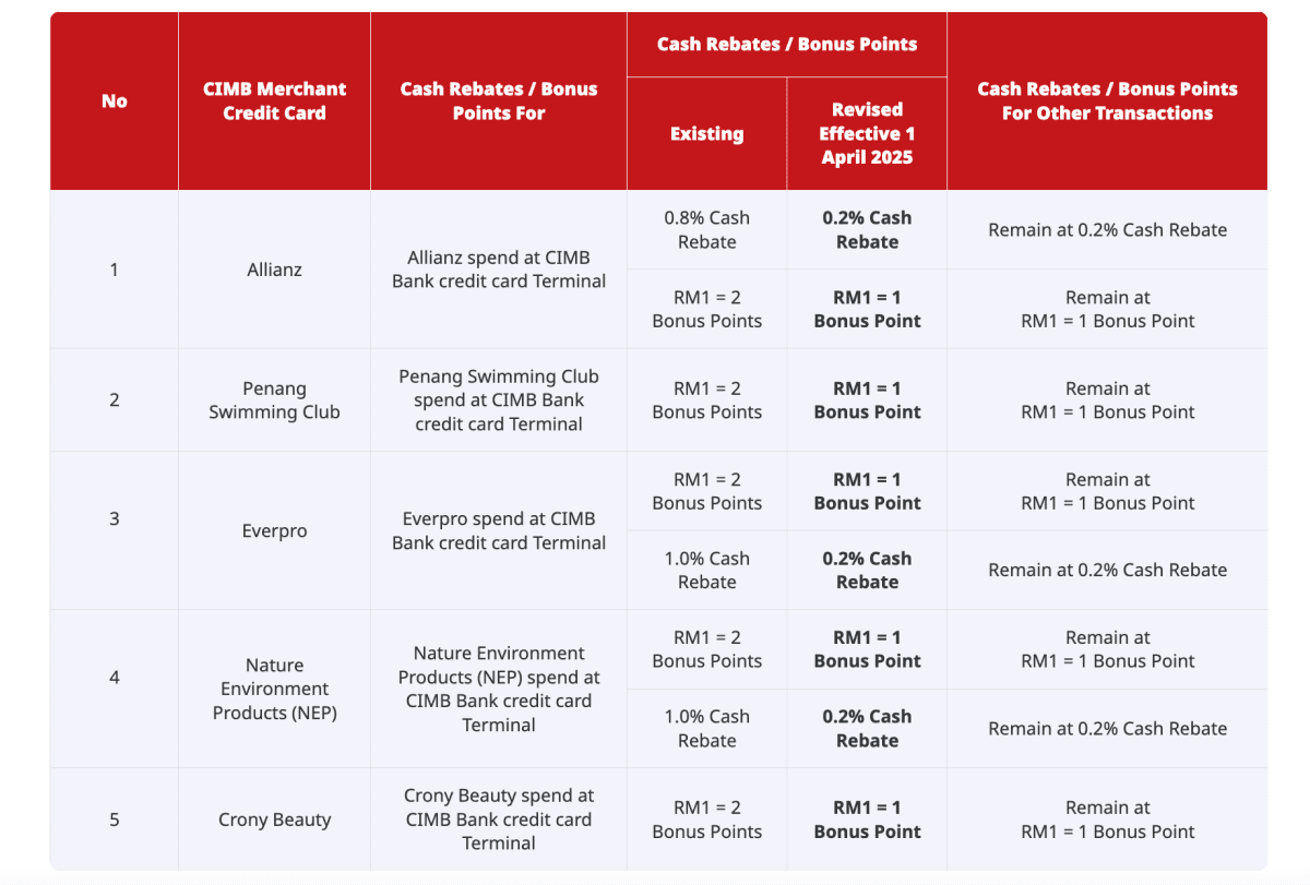 CIMB Revises Cash Rebates And Bonus Points for Merchant Credit Cards