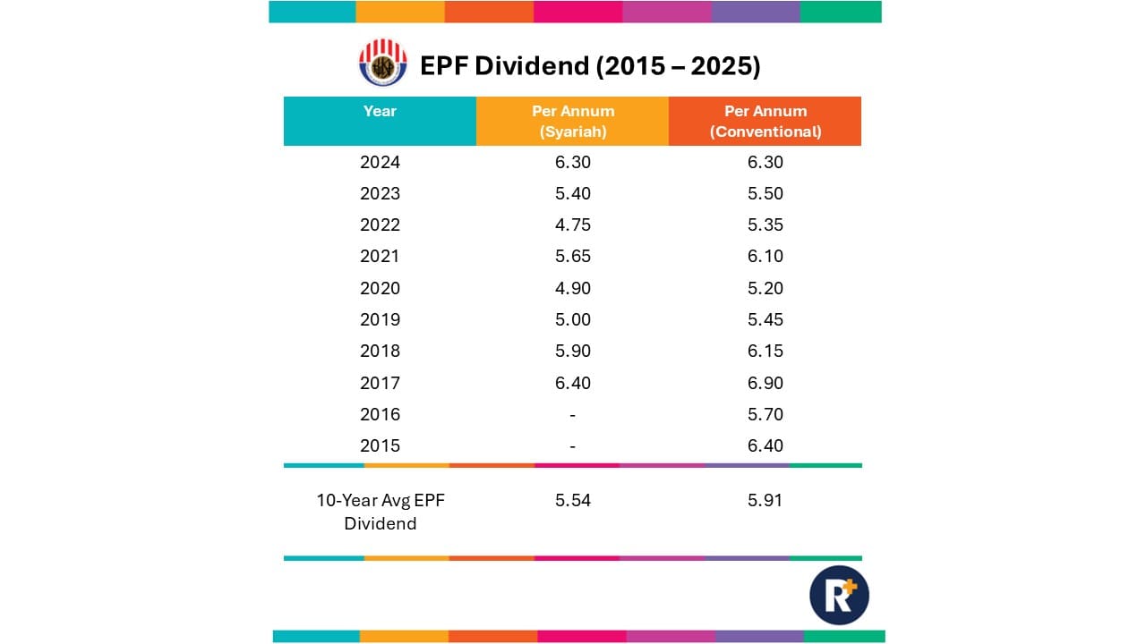 EPF Announces Highest Dividend Since 2017 At 6.30% For 2024