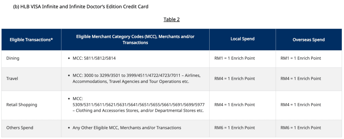 HLB To Revise Enrich Points Structure For Visa Infinite Credit Cards ...