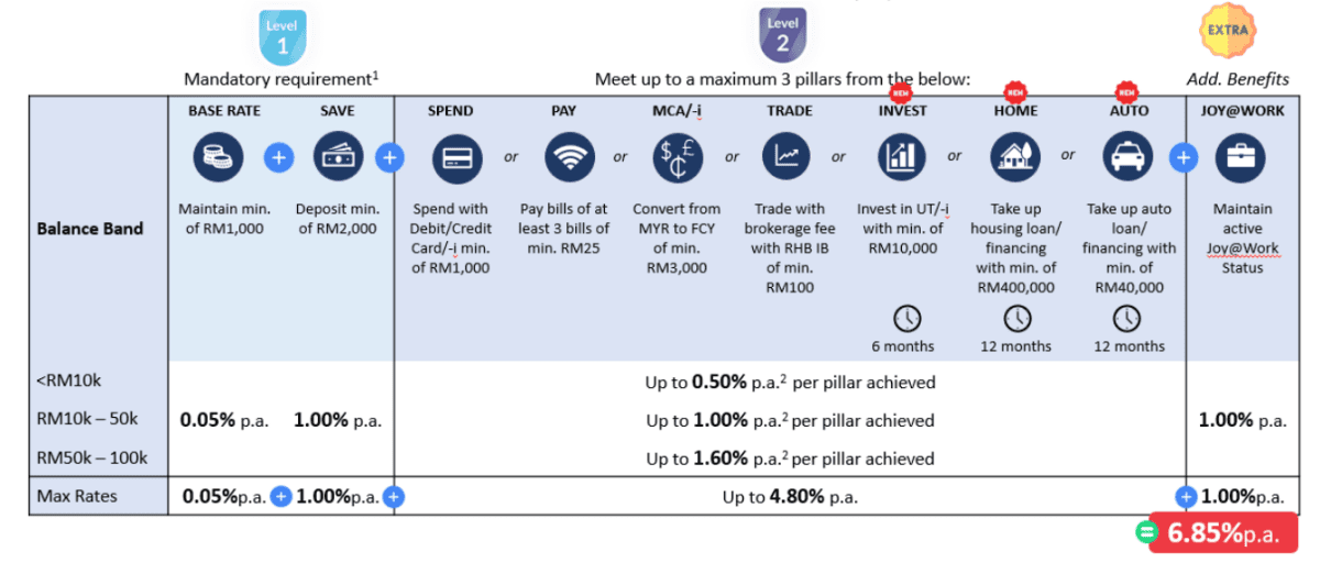 RHB Announces Enhanced Features For Smart Account/-i