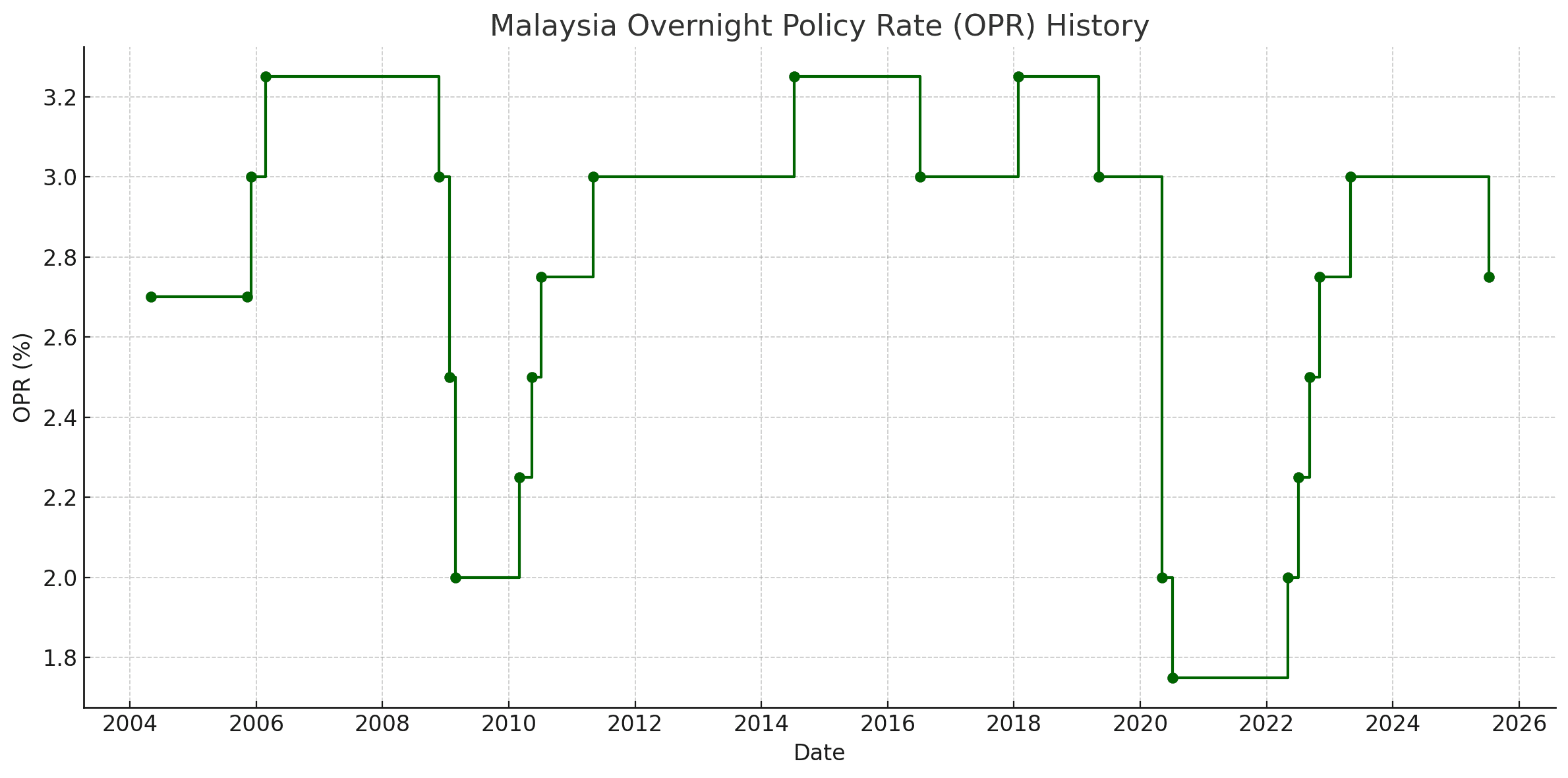 BNM Cuts OPR to 2.75%: What It Means for Your Money