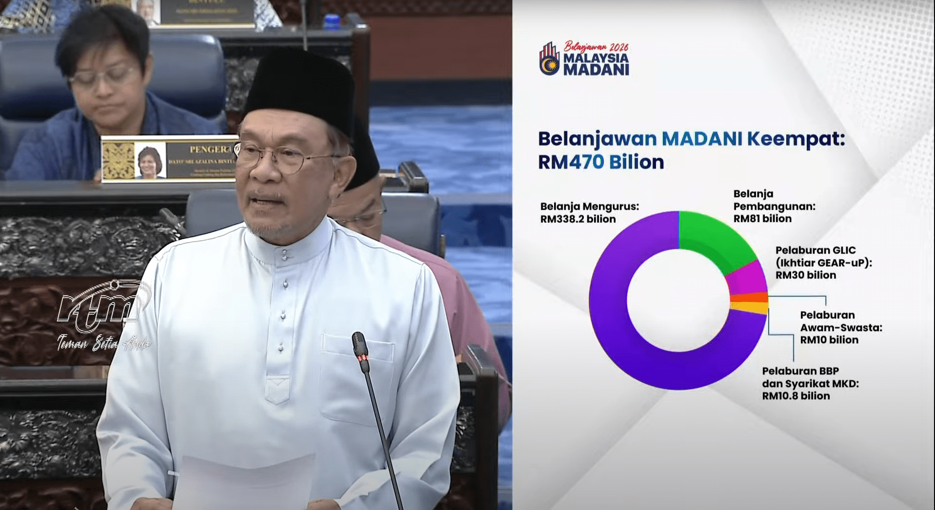 Budget 2026: Malaysia Tables RM470 Billion Budget