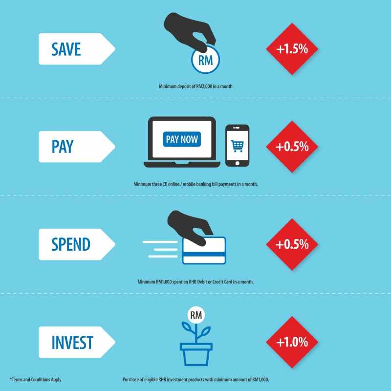 Get Rewarded with RHB Smart Account & RHB Smart Account-i