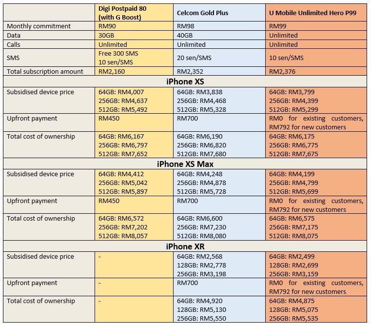 2018 iPhone Postpaid Plan Comparison: Celcom, Digi, Maxis, U Mobile