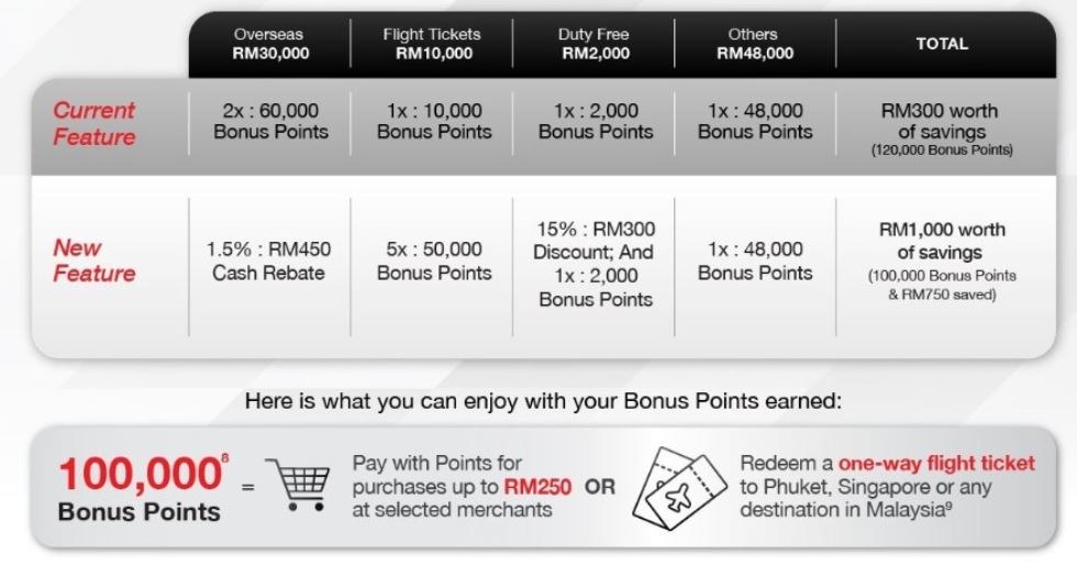 CIMB Revises World Mastercard To Offer Enhanced Travel Benefits